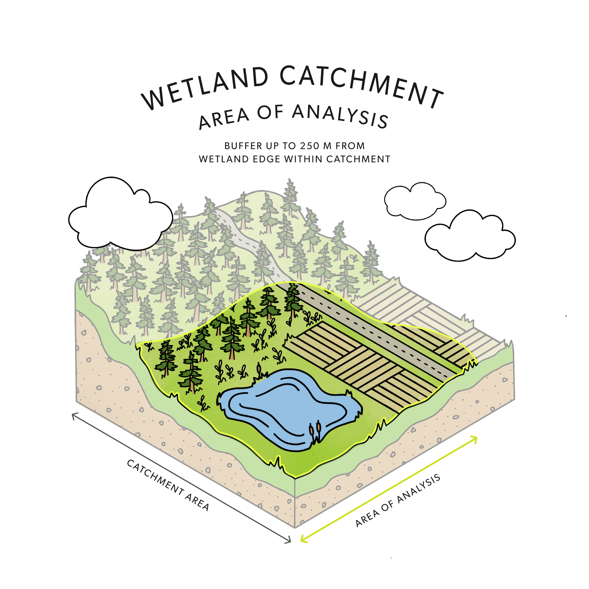 Human Footprint Surrounding Wetland Health Monitoring Sites